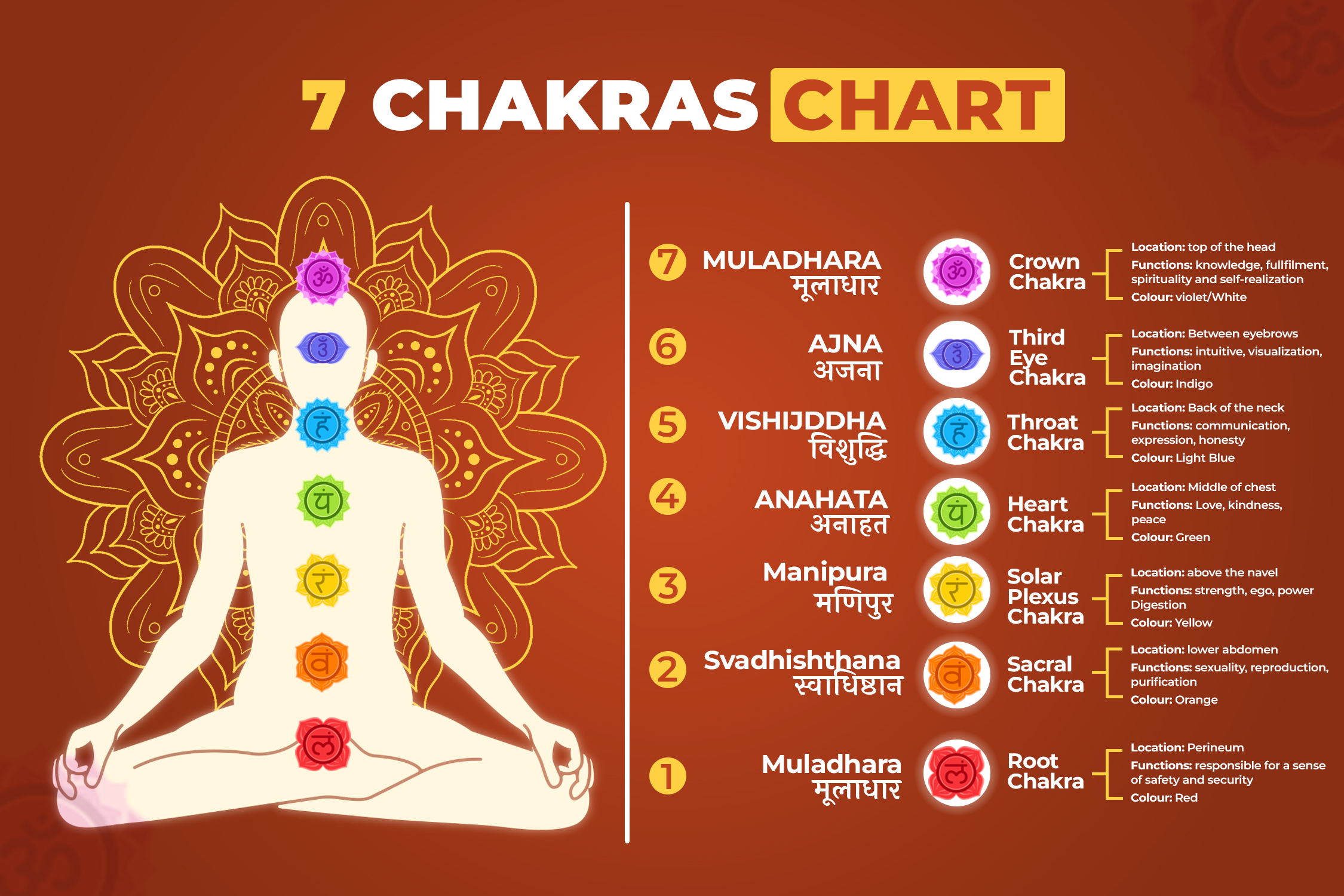 Introduction to Seven Chakras